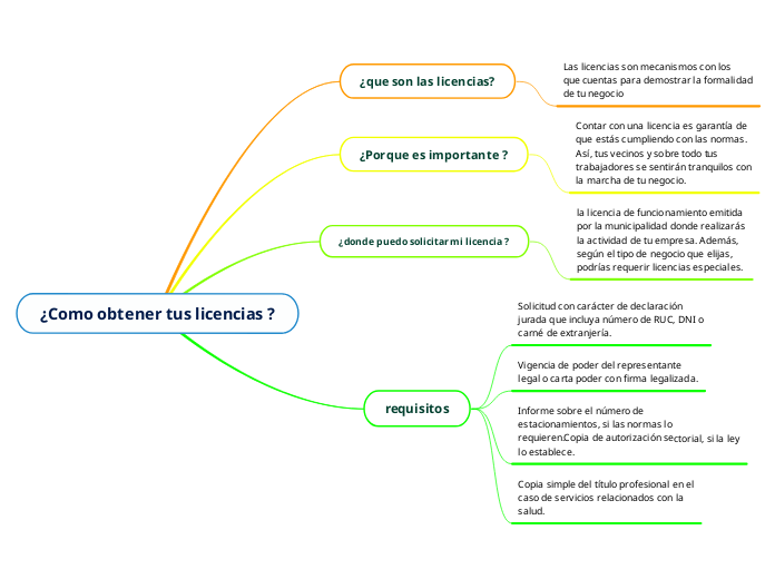 ¿Como obtener tus licencias ? - Mind Map